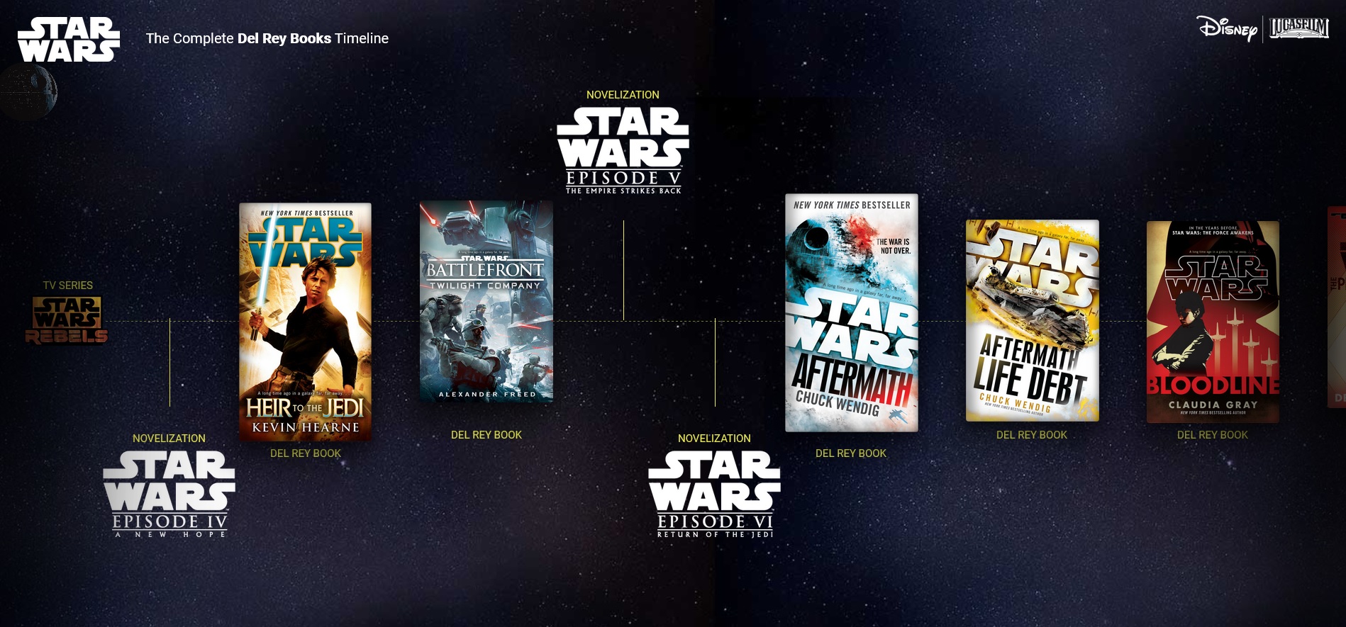 Del Rey: Interaktive Timeline der Kanon-Romane – Jedi-Bibliothek